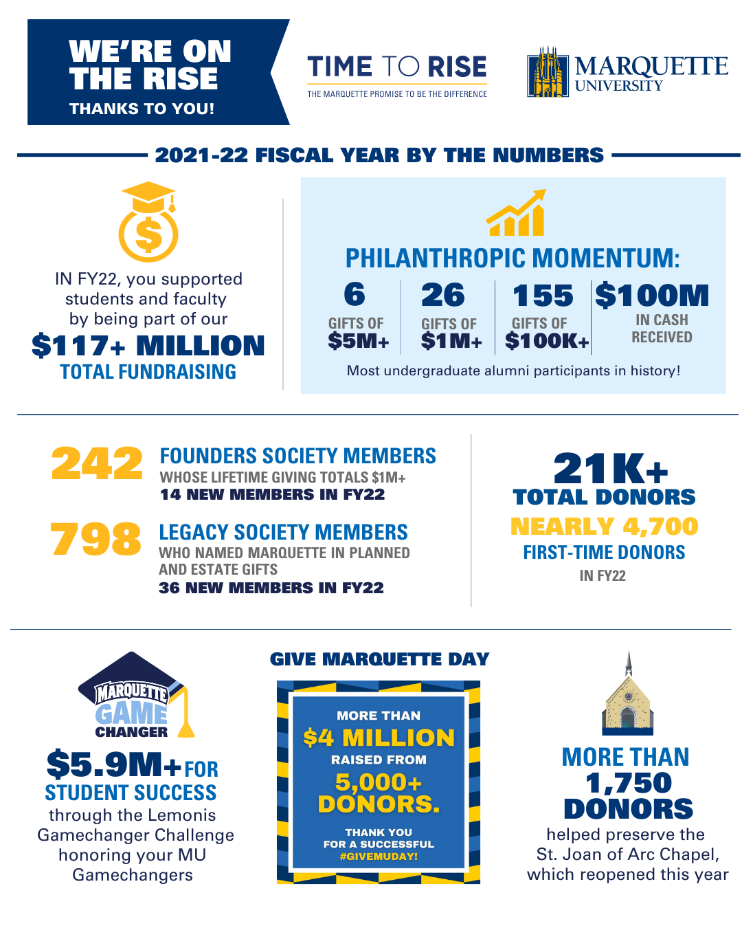 University Advancement surpasses FY22 fundraising goal, raises more ...