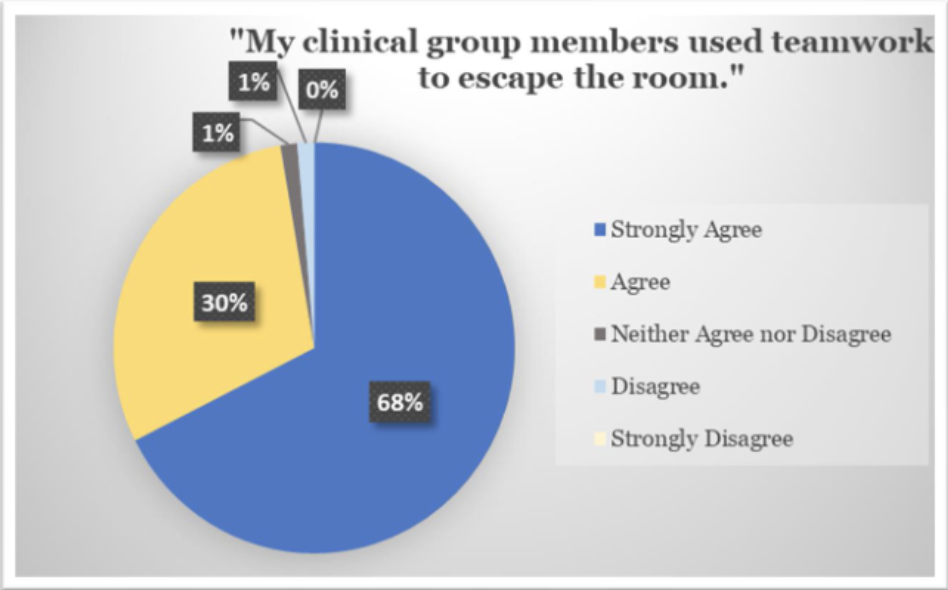 Escape room helps prepare nursing students for clinical simulations ...