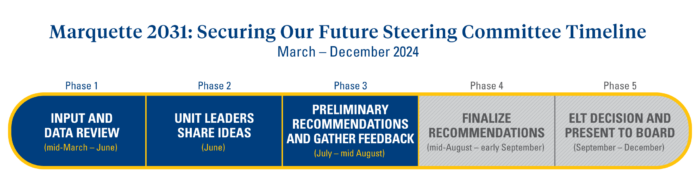 June progress update on Securing Our Future initiative | Marquette Today