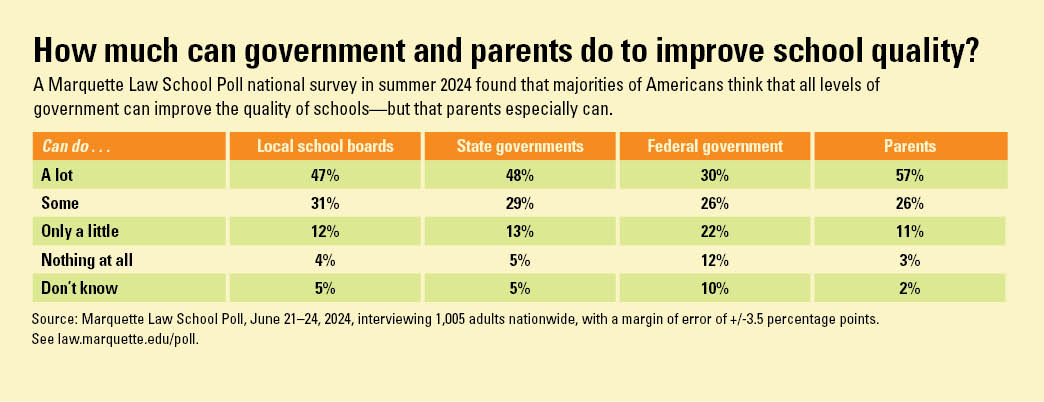 Marquette Poll Finds National Majorities Think Parents and Government ...